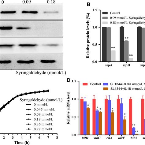 Syringaldehyde Inhibits The Translocation Of Effector Proteins Into