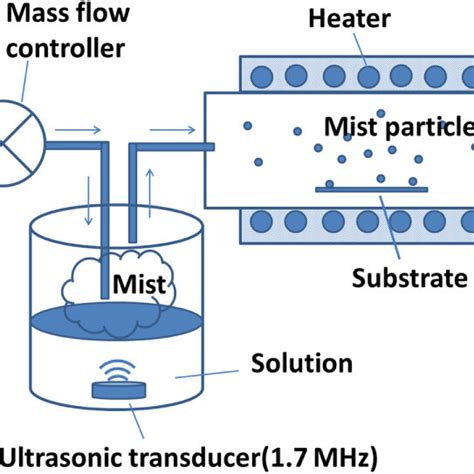 Color Online Schematic Illustration Of The Mist Cvd Deposition System Download Scientific