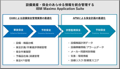 設備保全・統合資産管理ソリューション Ibm Maximo Application Suite｜株式会社エクサ
