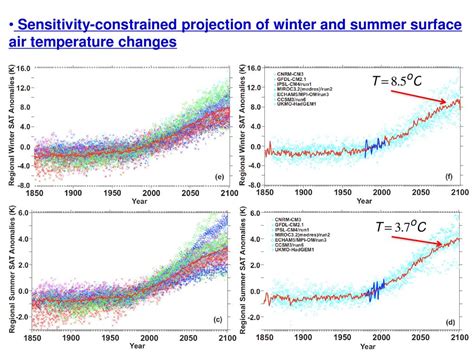An Approach To Enhance Credibility Of Decadal Century Scale Arctic