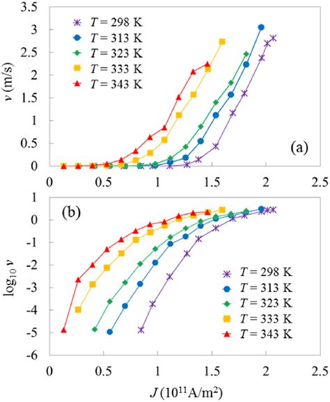 a mean domain wall velocity v and b logarithm of domain wall