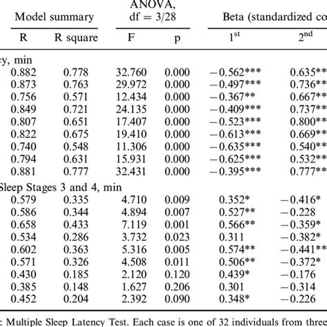 Results Of Linear Regression Analysis Aimed At Predicting Sleep At