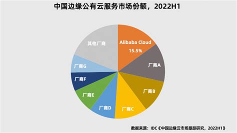 聚焦「就近」與「輕計算」，阿里雲邊緣雲連續3年領跑！ Tw511教學網