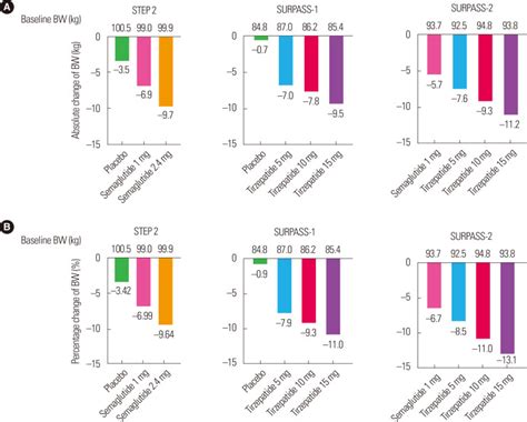The Upcoming Weekly Tides Semaglutide Vs Tirzepatide Against Obesity