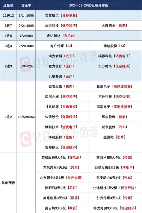 3月20日连板股分析：连板股晋级率超七成 Ai应用端全线爆发个股涨停kimi