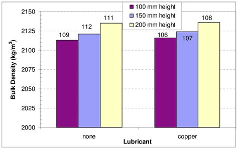Changes Of Bulk Density Based On Sample Height With Dual Direction Download Scientific Diagram
