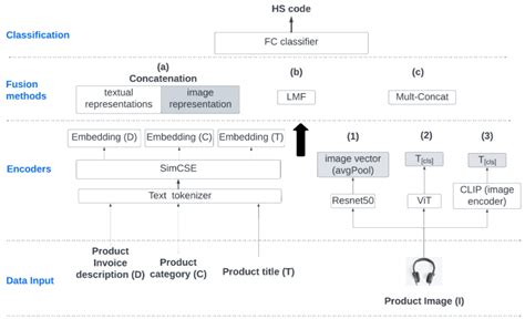 논문 리뷰 Multimodal Approach for Harmonized System Code Prediction