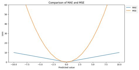 Overview Of Error Loss And Cost Functions
