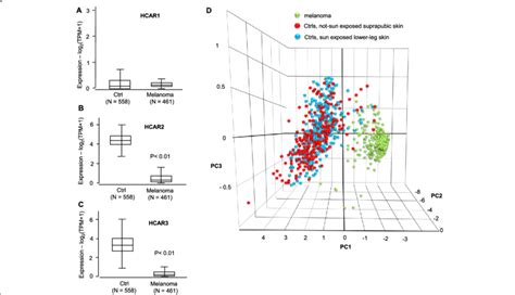 Expression Level Of Niacin Receptors Hcar2 And Hcar3 A B And C