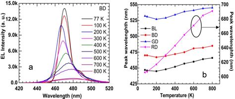 A Temperature Dependence El Spectra Of Blue For Display Under Current