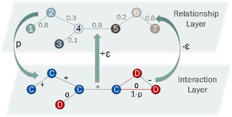 Figure 1 From Coevolution Of Relationship And Interaction In
