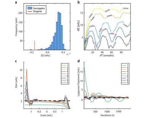 Tests For Nonlinearity And Determinism A Frequency Distribution Of Download Scientific