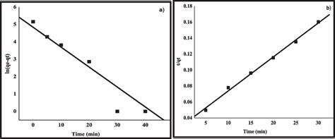 Kinetic Plot Of A Pseudo First Order And B Pseudo Second Order