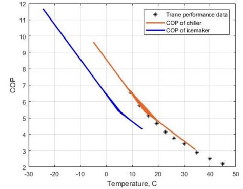 Chiller COP Modeled Performance Data And Linear Fits The COP For Download Scientific Diagram