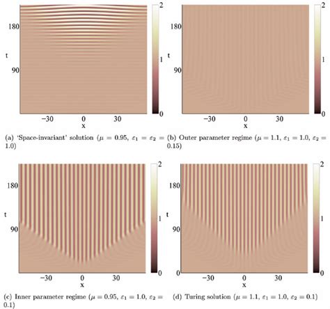 Solutions Of A Diffusion Model With Limit Cycle Reaction Kinetics Download Scientific