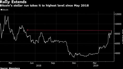 Bitcoin Vuelve A Subir Y Roza Los Usd 9 000 En Su Mejor Mes Desde 2017 Infobae