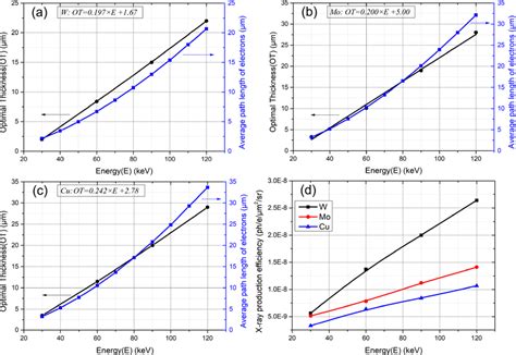 A C Calculated Optimal Thickness Of Mmi Black Line And Average Path