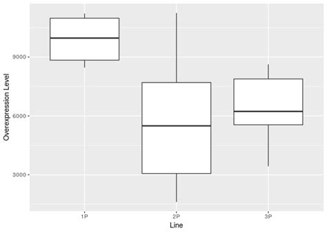 Boxplot Issue Data Arrangement General Posit Community