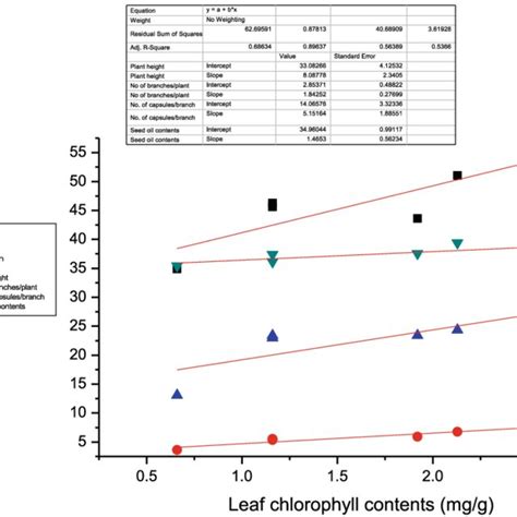 Regression Analysis Between Leaf Chlorophyll Contents And Plant Height