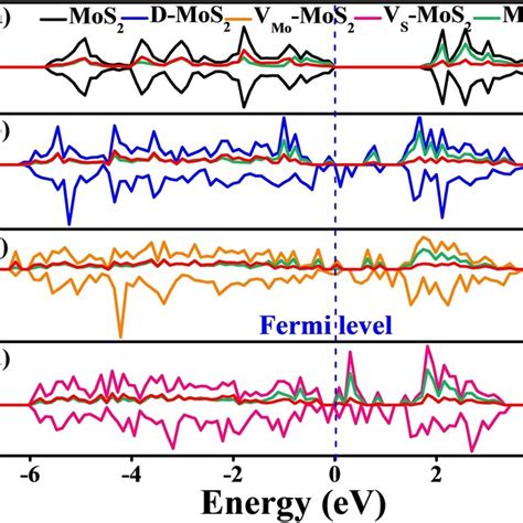 The Density Of States And Projected Mo Density Of States Of A Mos2 Download Scientific