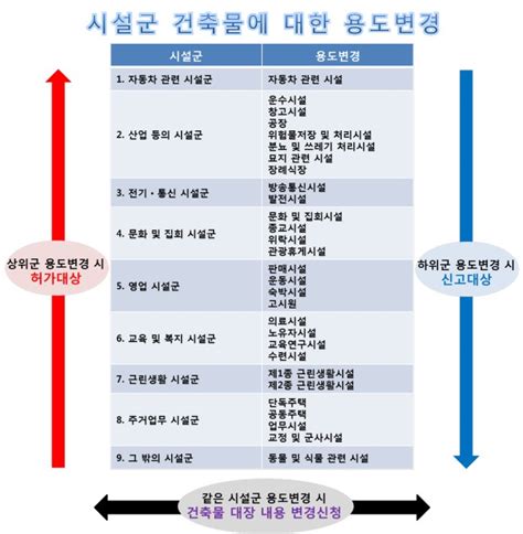 용도별 건축물의 종류건축법시행령 별표1 시설군 건축물에 대한 용도변경 자산전문영교근주 네이버 블로그