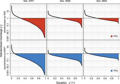 Figure 1 From Geostatistical Prediction Of Flowduration Curves In An Index Flow Framework
