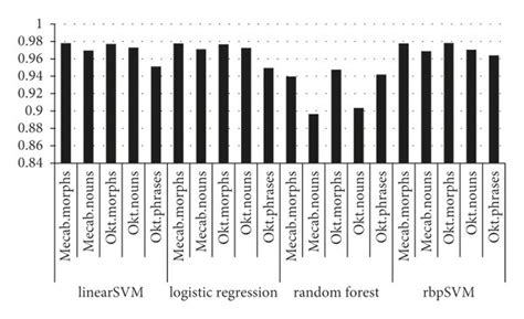 Accuracy Results For CountVectorizer Download Scientific Diagram