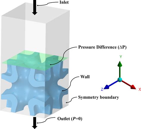Illustration Of Applied Boundary Condition For Cfd Analysis Download Scientific Diagram