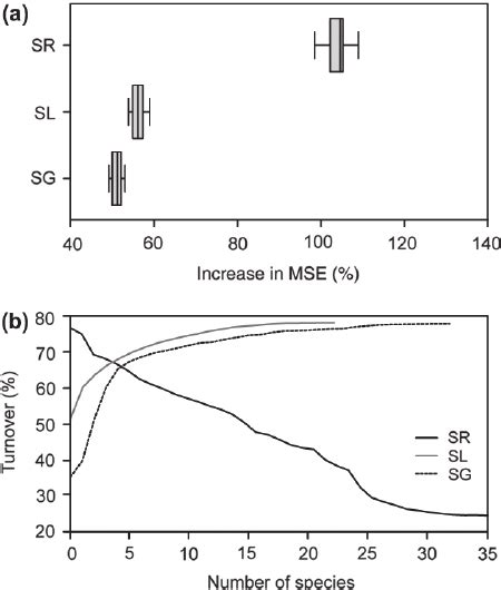 A Box And Whiskers Plot Of The Importance Of Individual Predictor