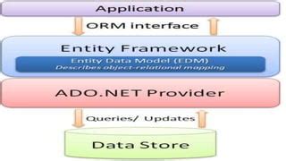 Entity Framework | PPTX | Databases | Computer Software and Applications