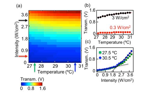 A Transmission In On Mode Mapped Out As Functions Of Resonant