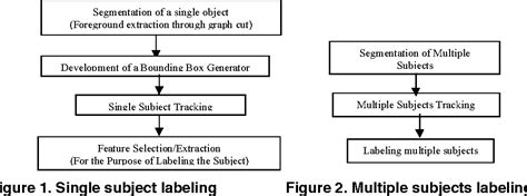 figure 1 from tracking of multiple objects using mpeg 7 visual standards semantic scholar