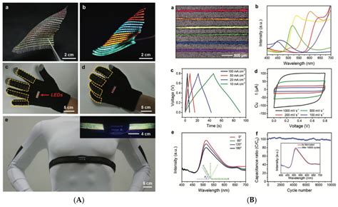 Energies Free Full Text Carbon Nanotube Fiber Based Wearable