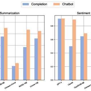 The Accuracy Of Different Chatbots With Completion And Chatbot Style