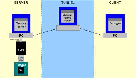 J Link Remote Server Segger Knowledge Base