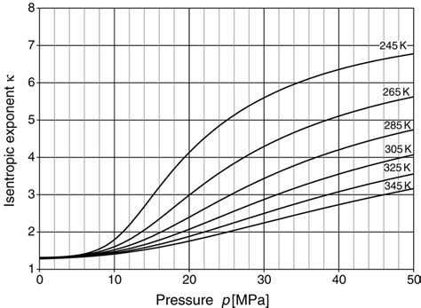 Isentropic Exponent κ For Methane For Pressures From 0 To 50 Mpa And