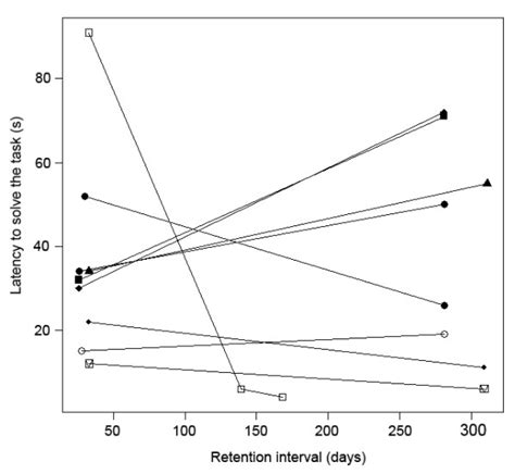 Latency To Solve The Two Step Task As A Function Of The Retention