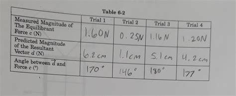 If Forces A And B Combine Like Vectors What Should Chegg Com