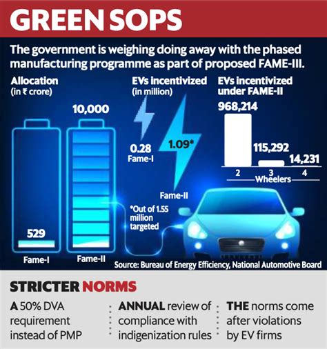 Fame Scheme Firmer Push For Local Ev Production In Fame Iii Forumias