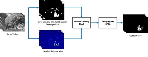 figure 4 from background subtraction based on low rank and structured