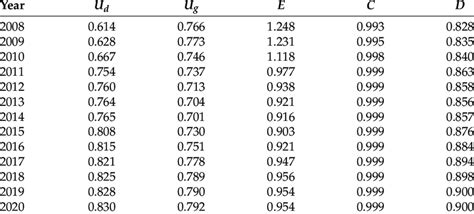 Time Trend Of The Coupling Coordination Degree Download Scientific
