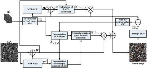 A Segmentation Cooperated Pansharpening Method Using Local Adaptive Spectral Modulation