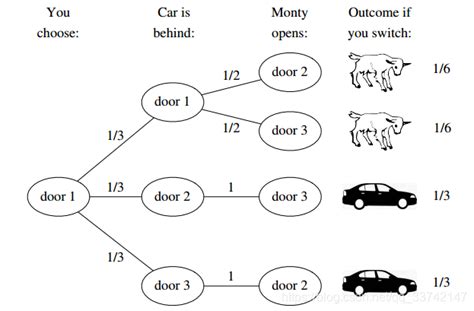 蒙提霍尔问题解析 Csdn博客 蒙提霍尔问题解析 Csdn博客