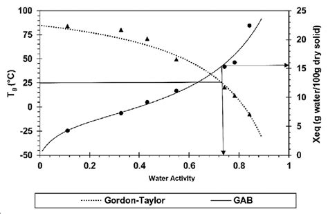 Relationship Between The Water Activity At 25°c Water Content And The