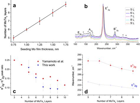 The Role Of Film Thicknesses On Raman Spectra The Correlation Between