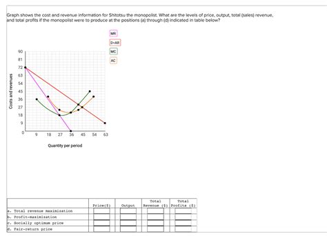 Solved Graph Shows The Cost And Revenue Information For Chegg
