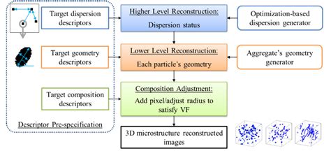 Figure 1 From Computational Microstructure Characterization And Reconstruction Review Of The