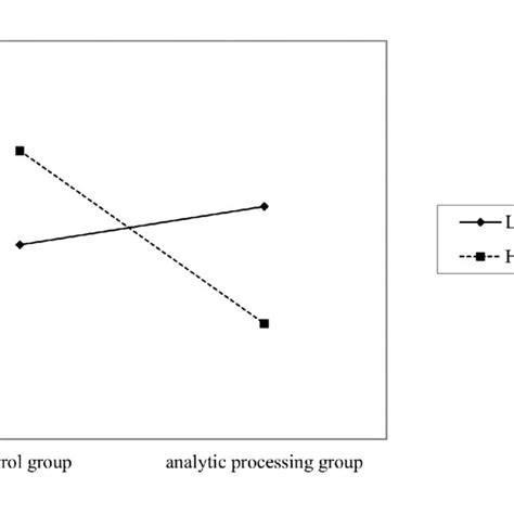 Pdf Influence Of Analytic Processing On Divergent And Convergent