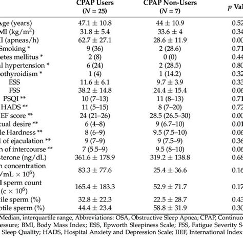 Clinical Characteristics Of The Two Groups Of Osa Patients According