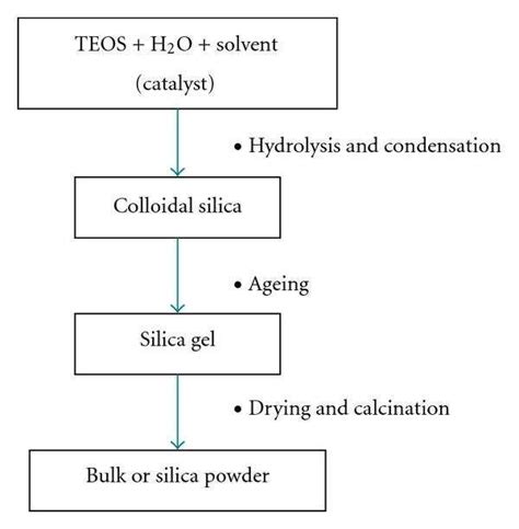 Flow Chart Of A Typical Sol Gel Process Download Scientific Diagram